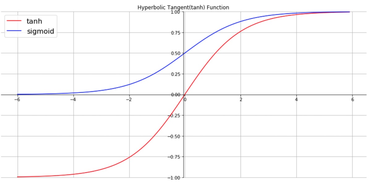 Hyperbolic Tangent vs Logistic(Sigmoid)