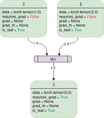 [PyTorch] Autograd-02 : With Jacobian