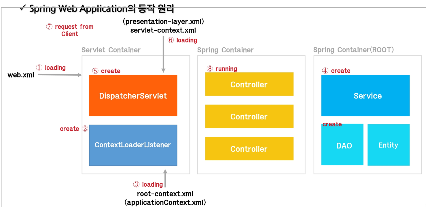 Spring Framework - MVC