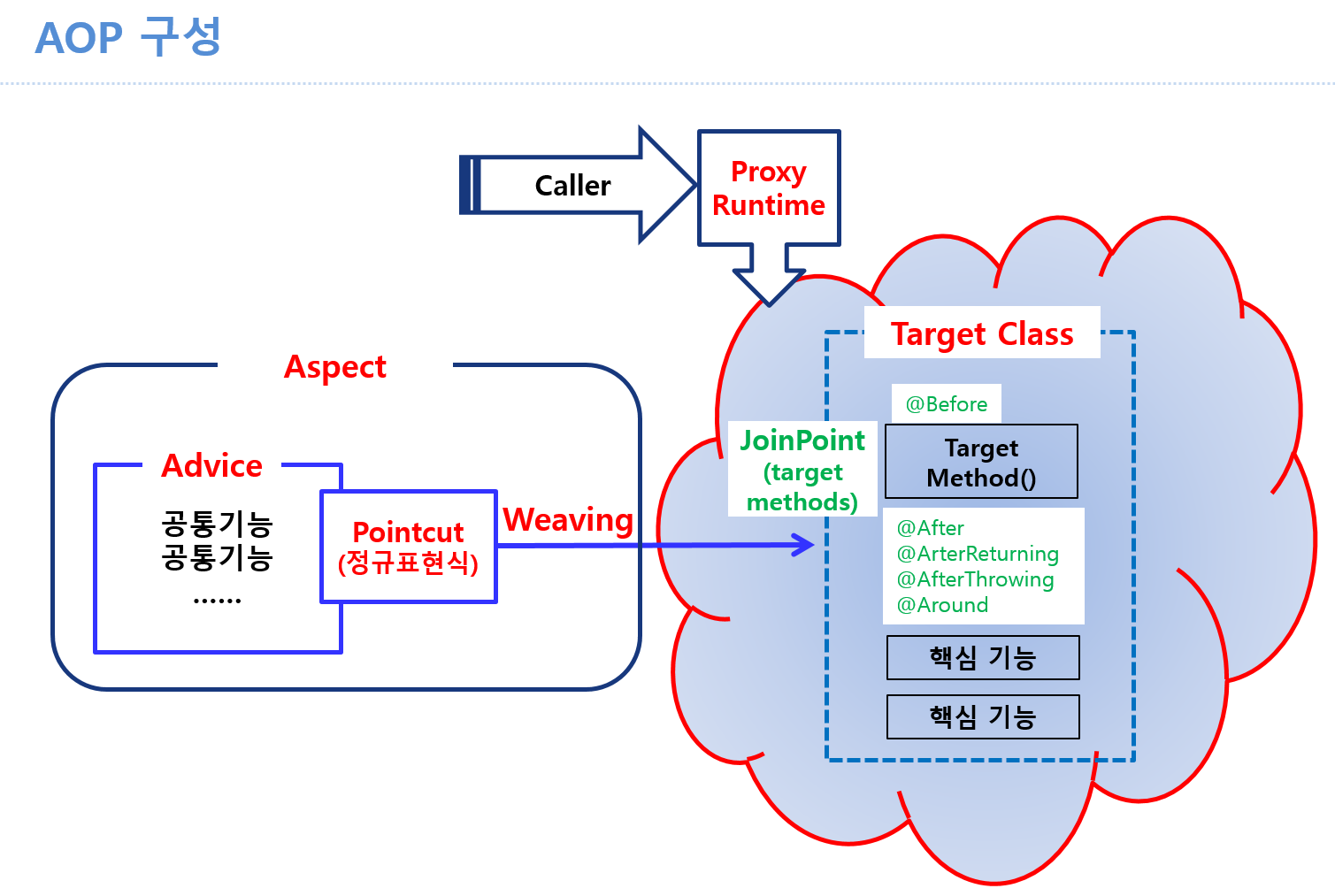 Spring Framework - AOP