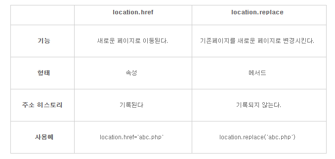 [JS] 페이지 이동 2 가지 : href , replace