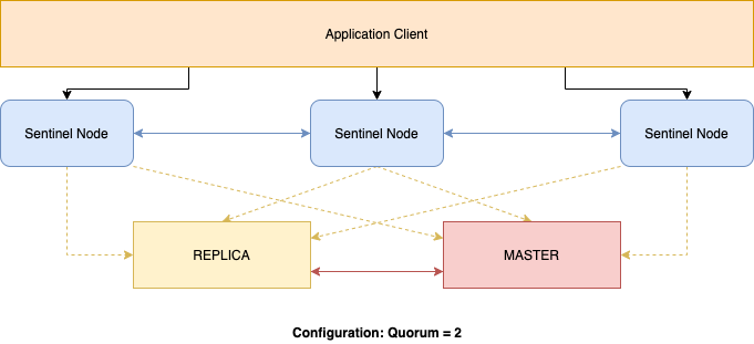 Redis HA : Sentinel vs Cluster Redis HA : Sentinel vs Cluster