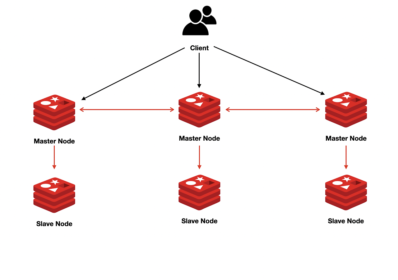 Redis HA : Sentinel vs Cluster