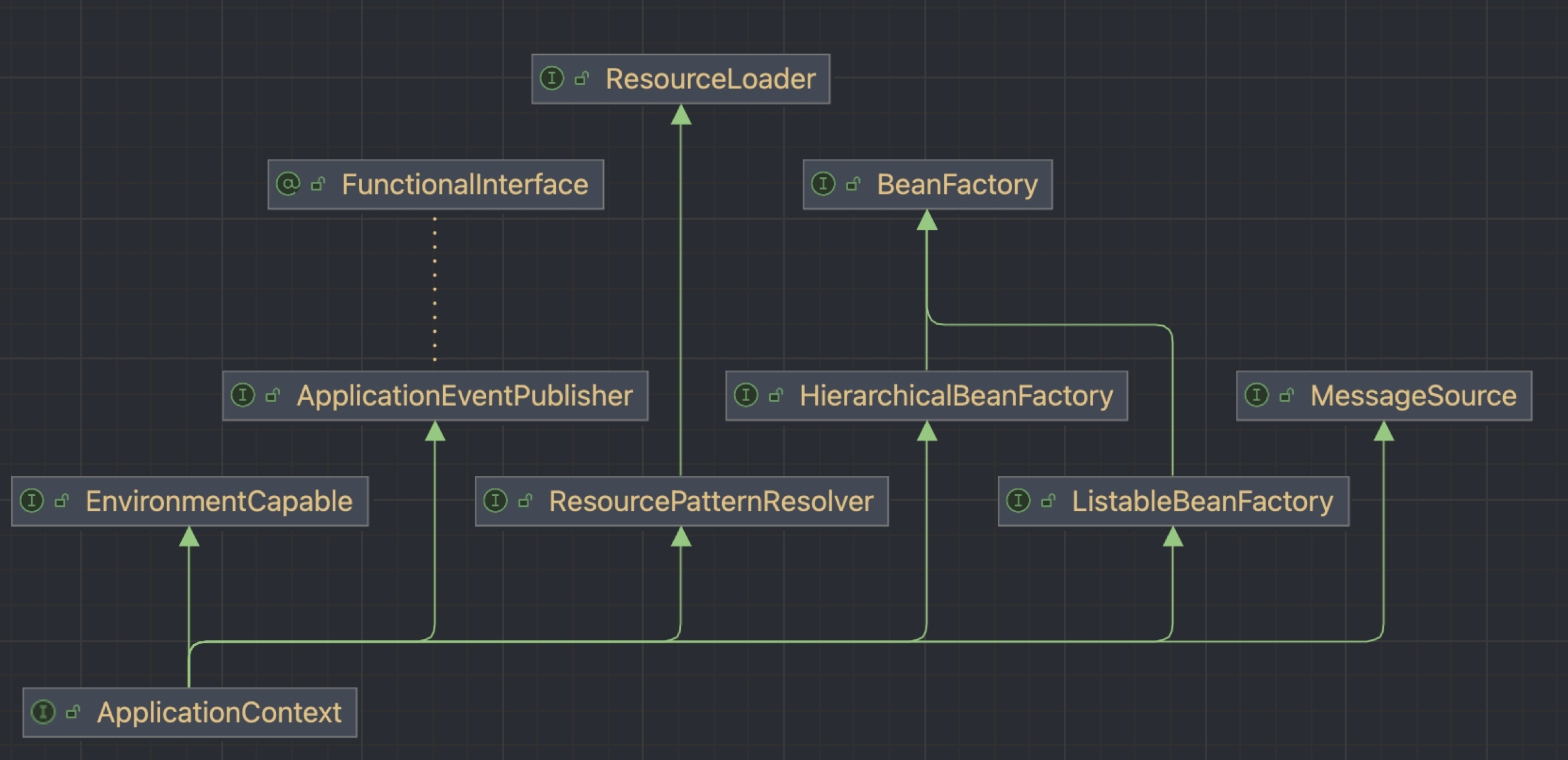 ApplicationContext와 BeanFactory