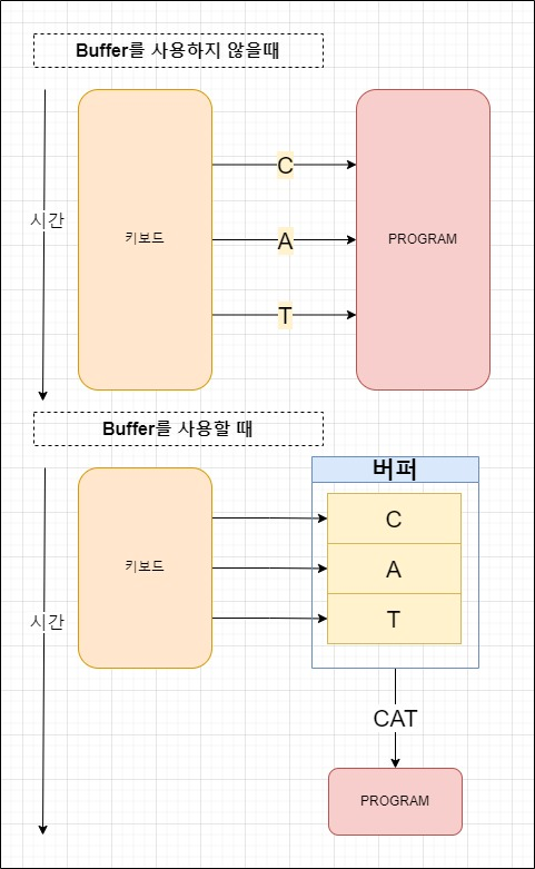 [백준] 15552번 빠른 A+B | JAVA