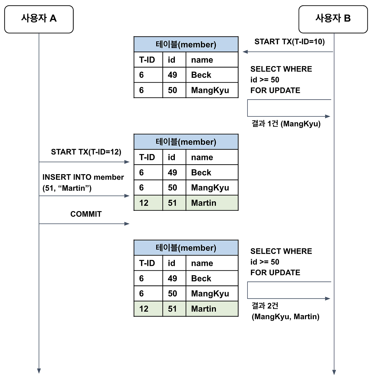 MySql의 격리 수준