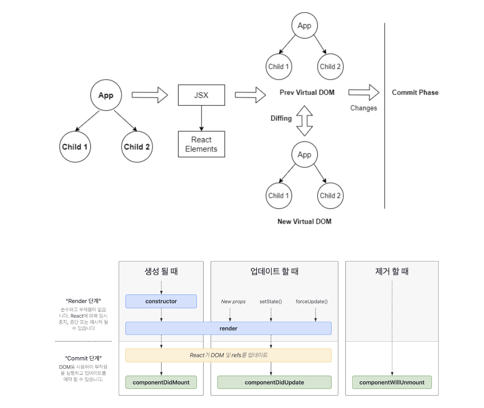 React의 render 과정과 useEffect 실행 순서에 대해서