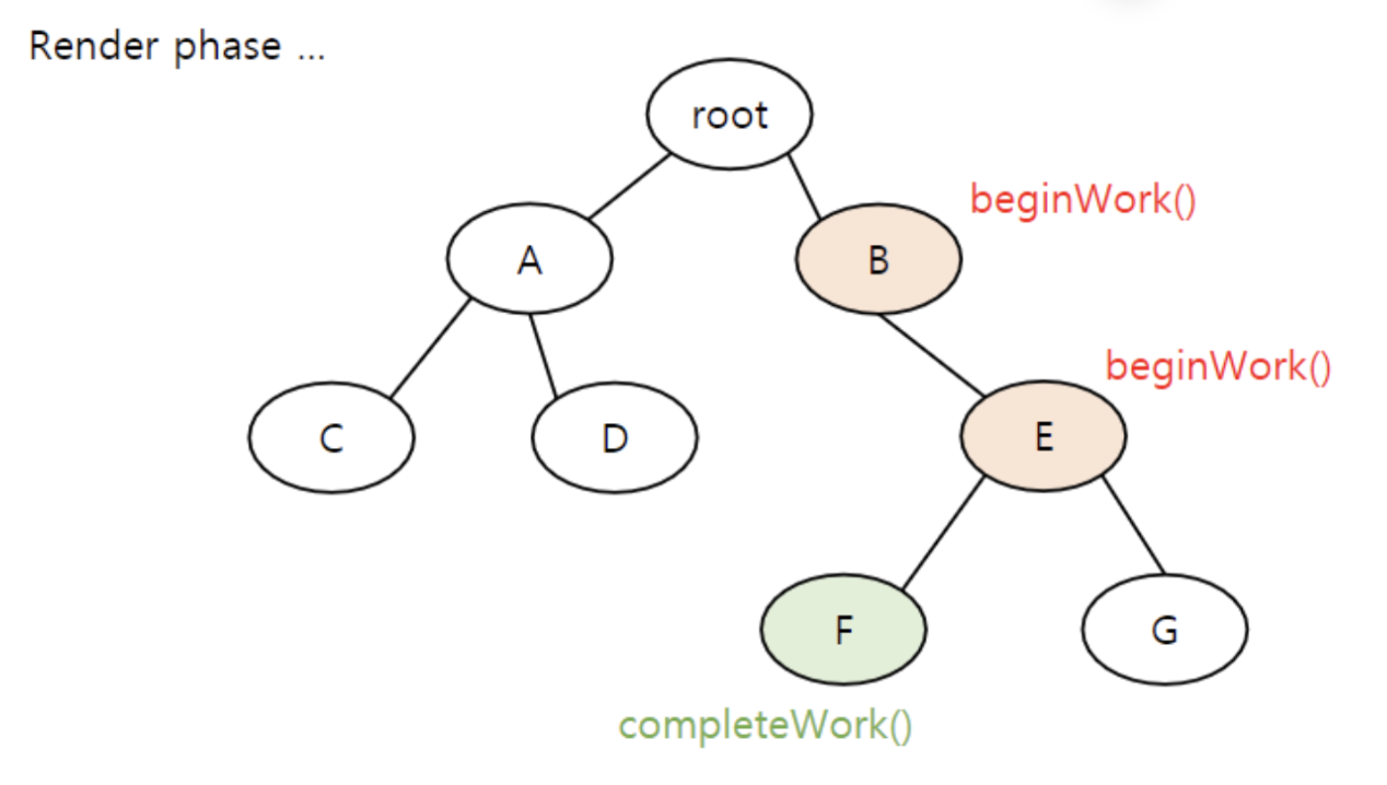 React의 render 과정과 useEffect 실행 순서에 대해서