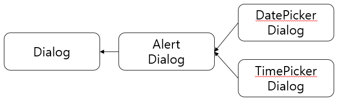 [Android] 다이얼로그 - Dialog