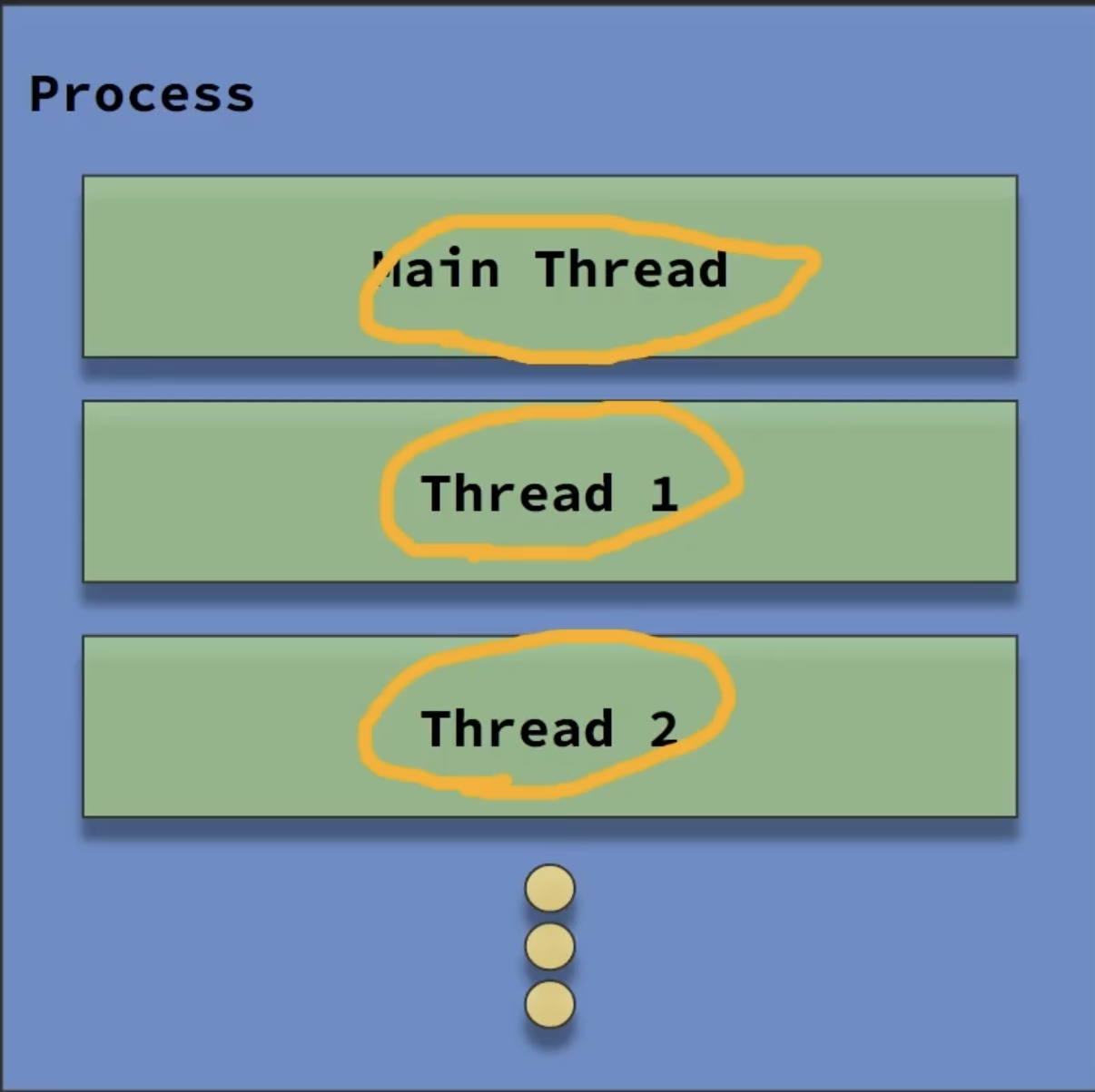 Process와 Thread는 무엇일까?