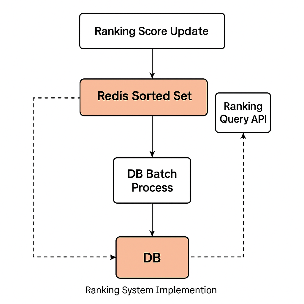 Redis Sorted Set을 이용한 랭킹 시스템 구현