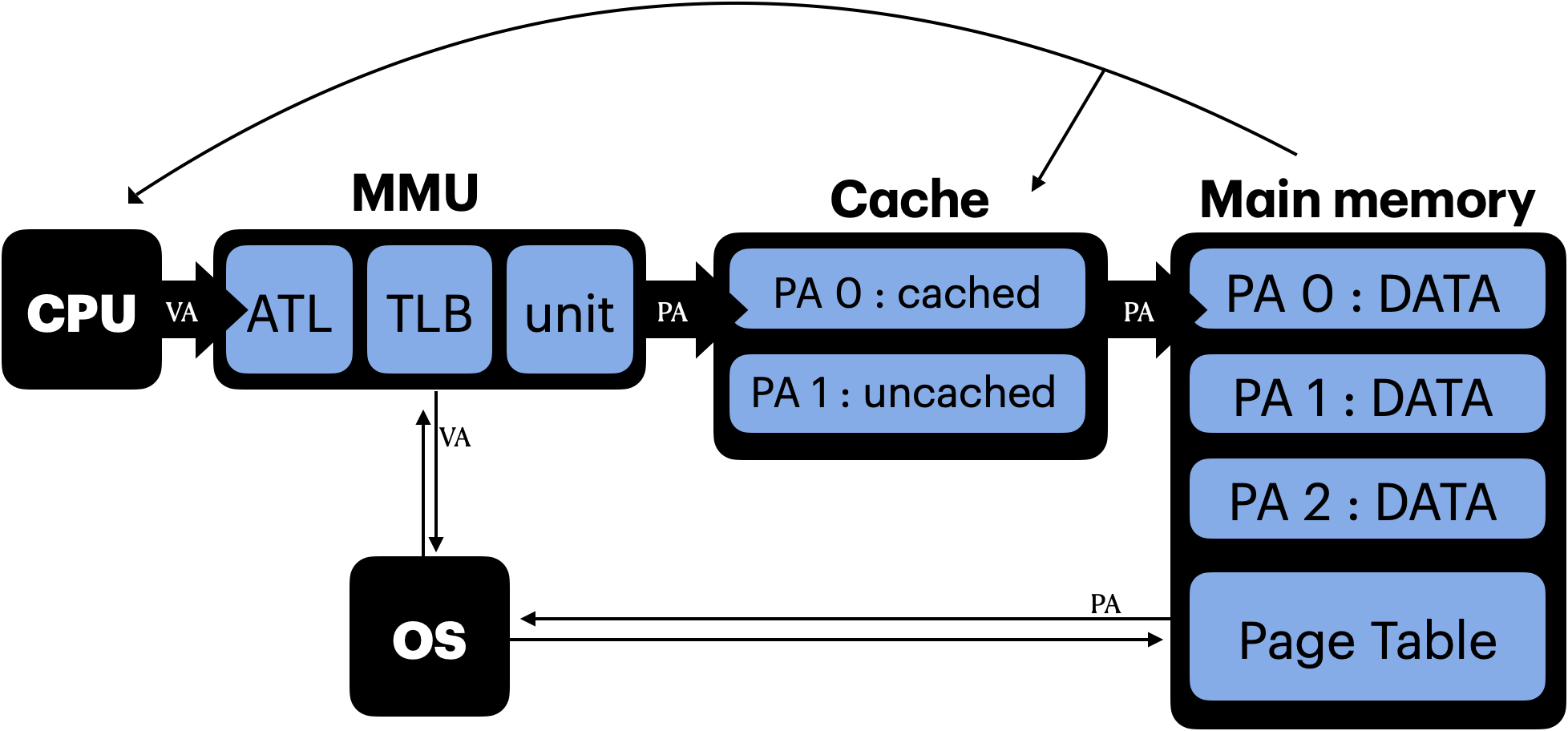 Chap.10 memory allocate