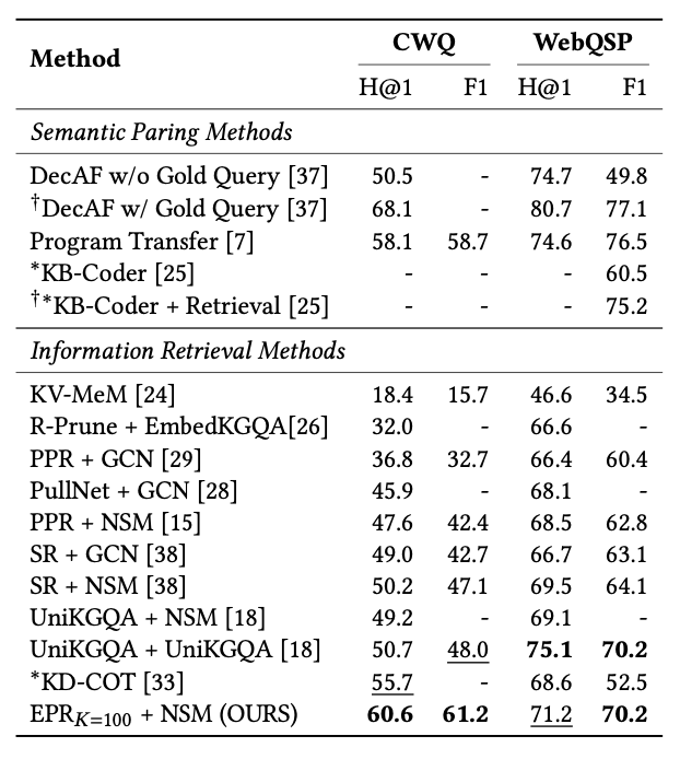 [Paper Review] Enhancing Complex Question Answering over Knowledge Graphs through Evidence ...