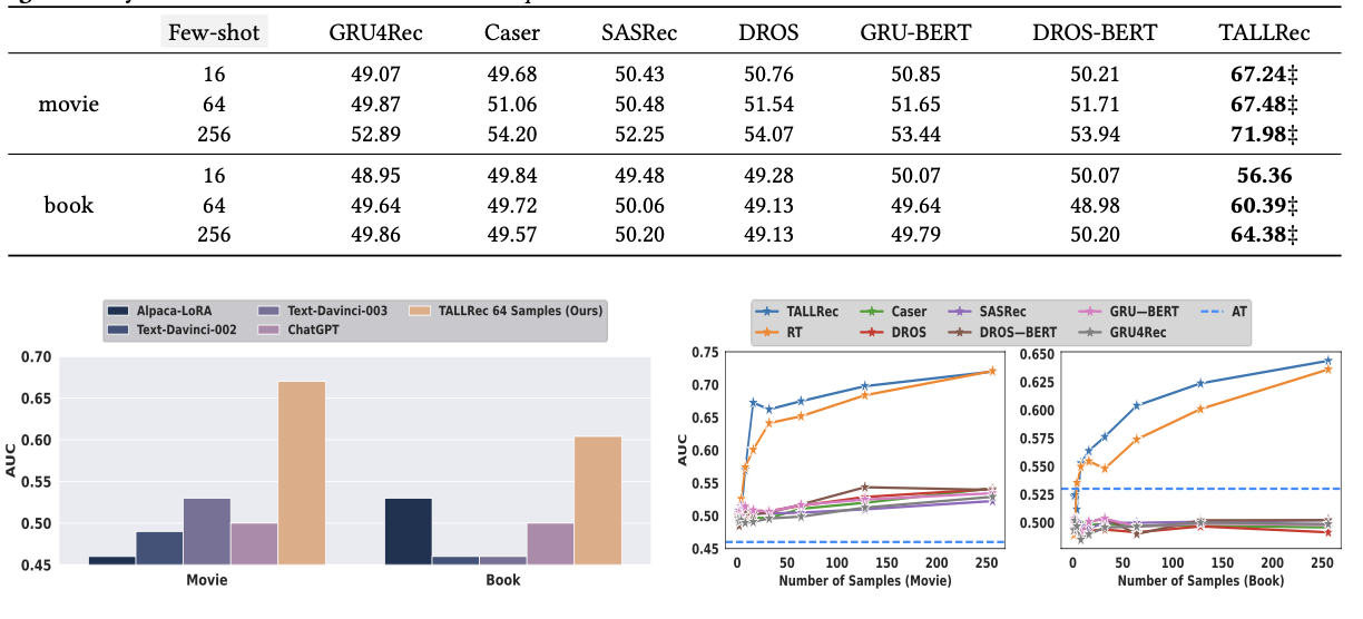 [Paper Review] TALLRec: An Effective and Efficient Tuning Framework to Align Large Language ...