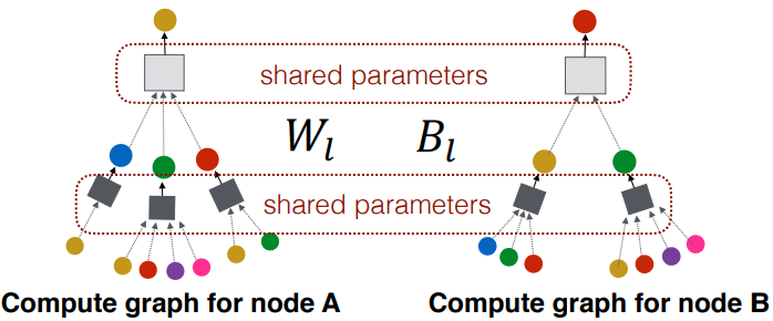 Graph Neural Network 설명