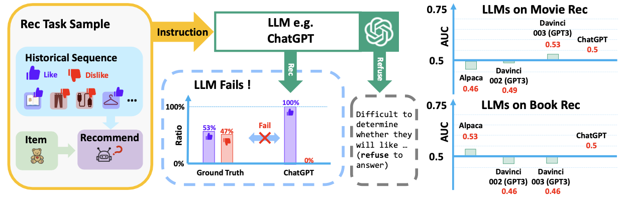 [Paper Review] TALLRec: An Effective and Efficient Tuning Framework to Align Large Language ...