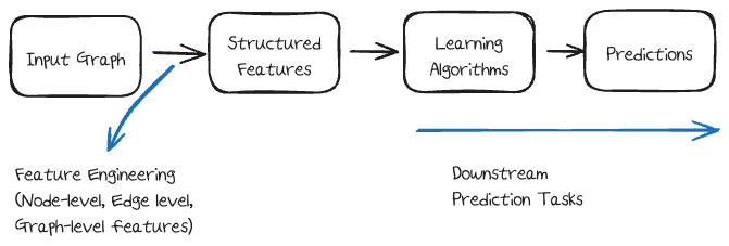 Graph Neural Network 설명
