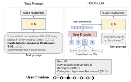 [Paper Review] USER-LLM: Efficient LLM Contextualization with User Embeddings