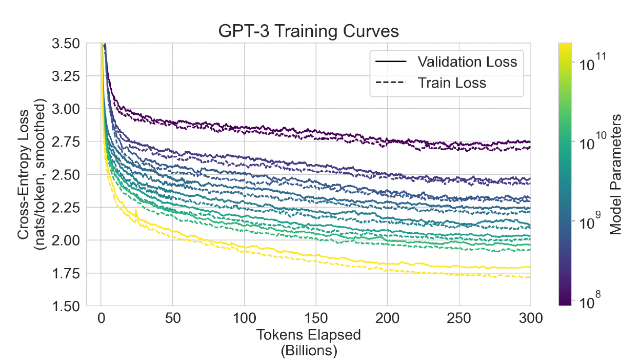 [Paper Review]Language Models are Few-Shot Learners (GPT-3)
