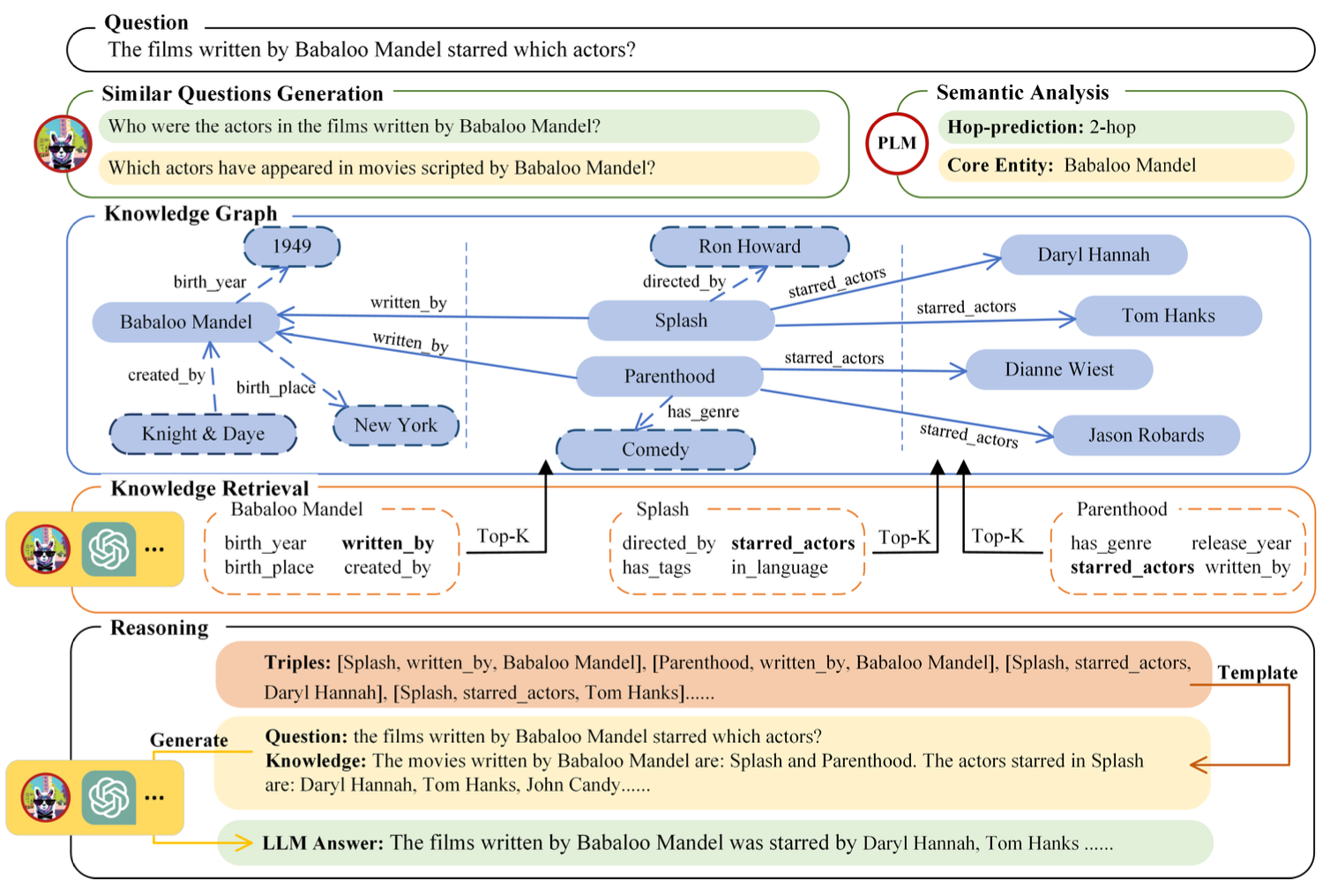 [Paper Review] KnowledgeNavigator: Leveraging Large Language Models for Enhanced Reasoning over ...