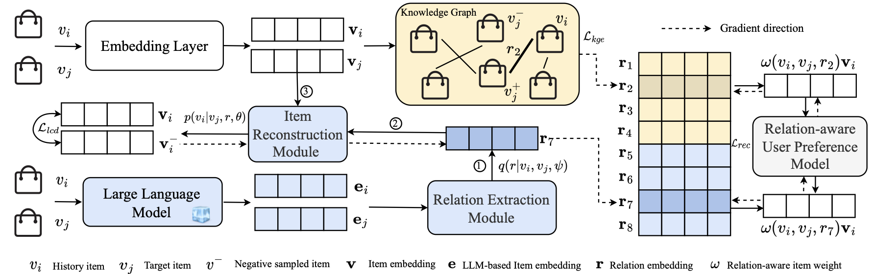 [Paper Review] Sequential Recommendation with Latent Relations based on Large Language Model