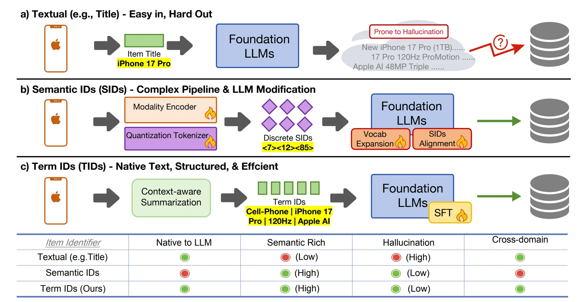 [Paper Review] Unleashing the Native Recommendation Potential: LLM ...