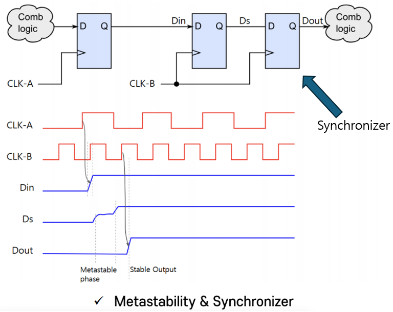 [SoC] CDC, Metastability, 2 Flip-flop Synchronizer 개념