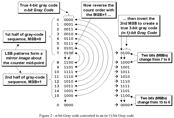 [SoC] Asynchronous FIFO 개념 및 설계(Verilog코드)
