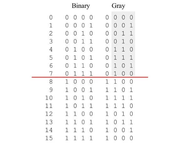 [SoC] Gray Code 개념 및 설계(Verilog코드)