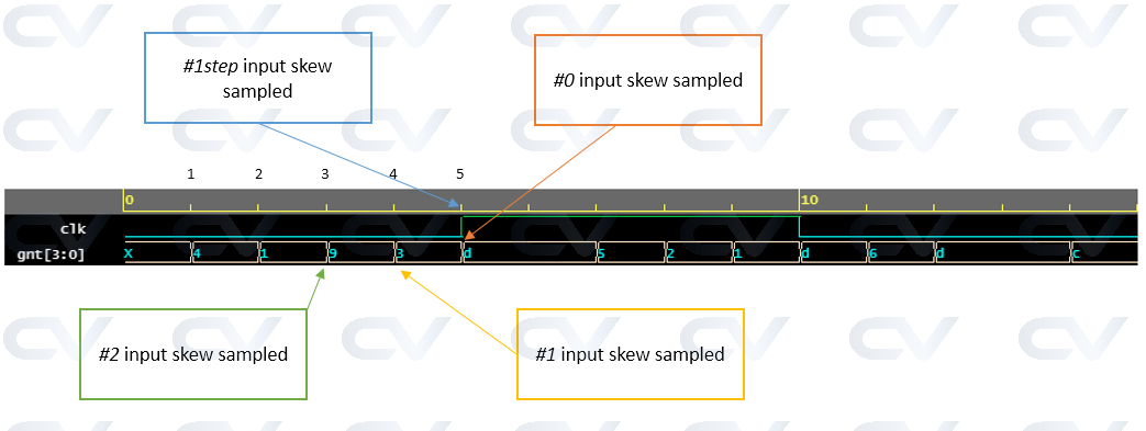 [SystemVerilog] Interface 개념 설명(modport, clocking block 포함)