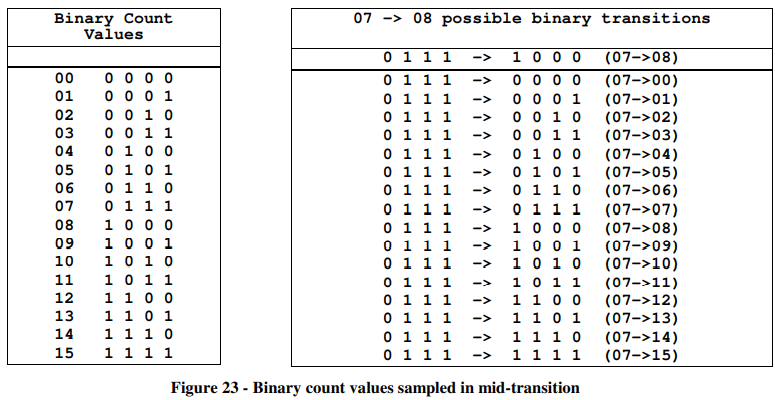 [SoC] Gray Code 개념 및 설계(Verilog코드)