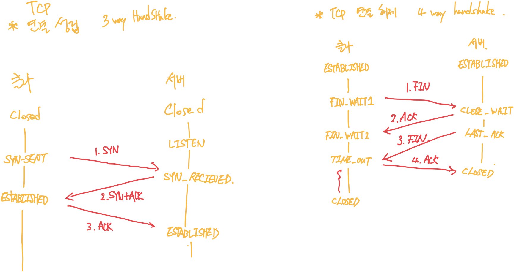 2.2 TCP/IP 4계층 모델