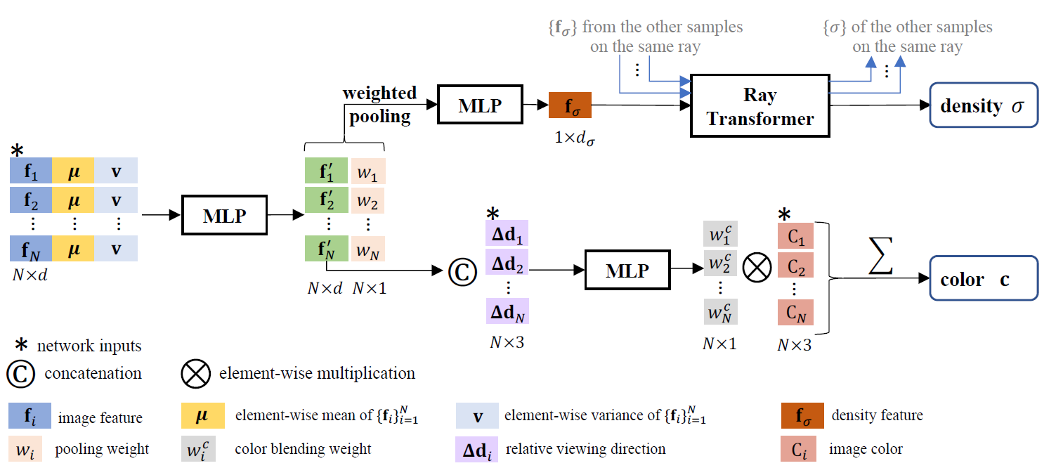 [논문스터디] IBRNet: Learning Multi-View Image-Based Rendering