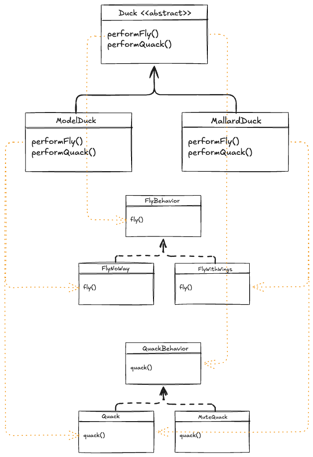 [Design Patterns] 1. Strategy