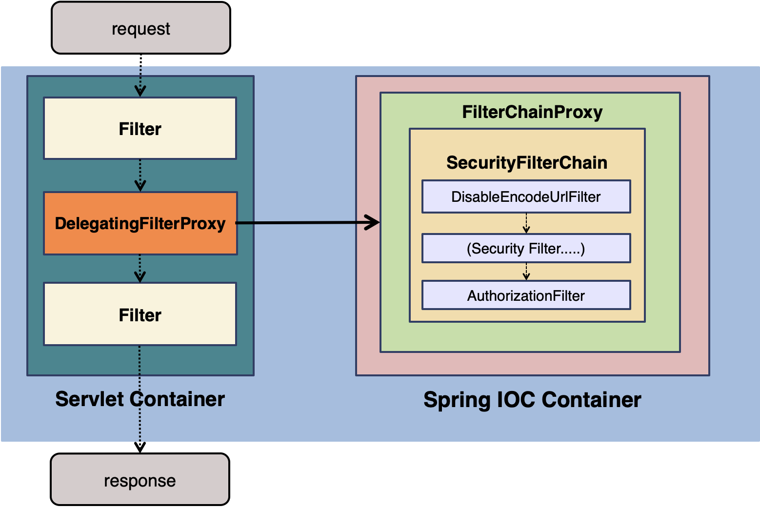 [Spring Security] 1. 초기화 과정 이해