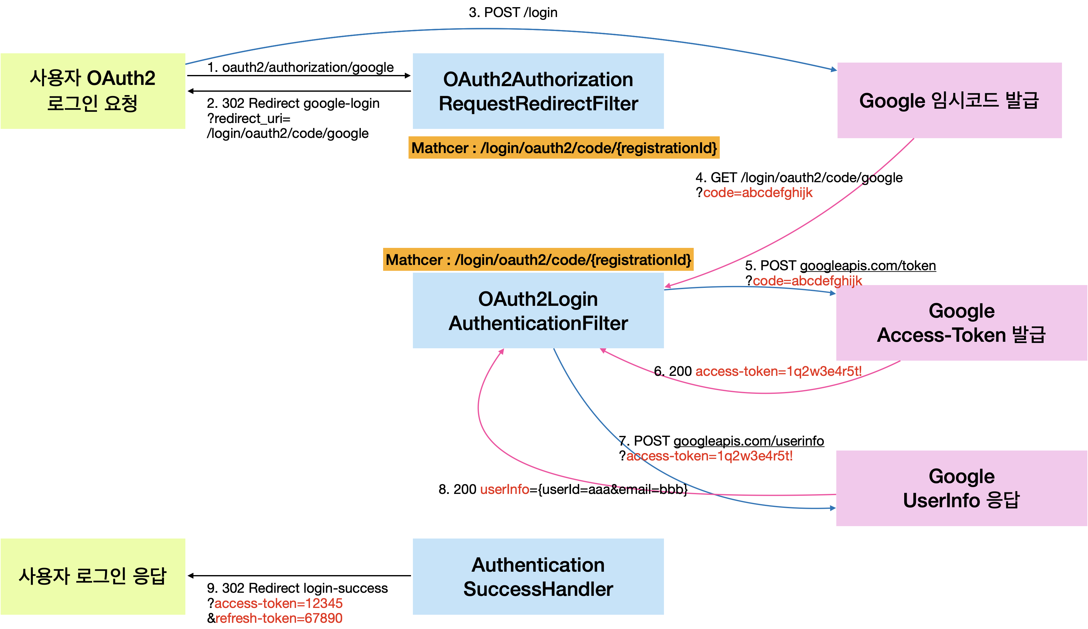 [Spring Security OAuth2] 2. OAuth2Login