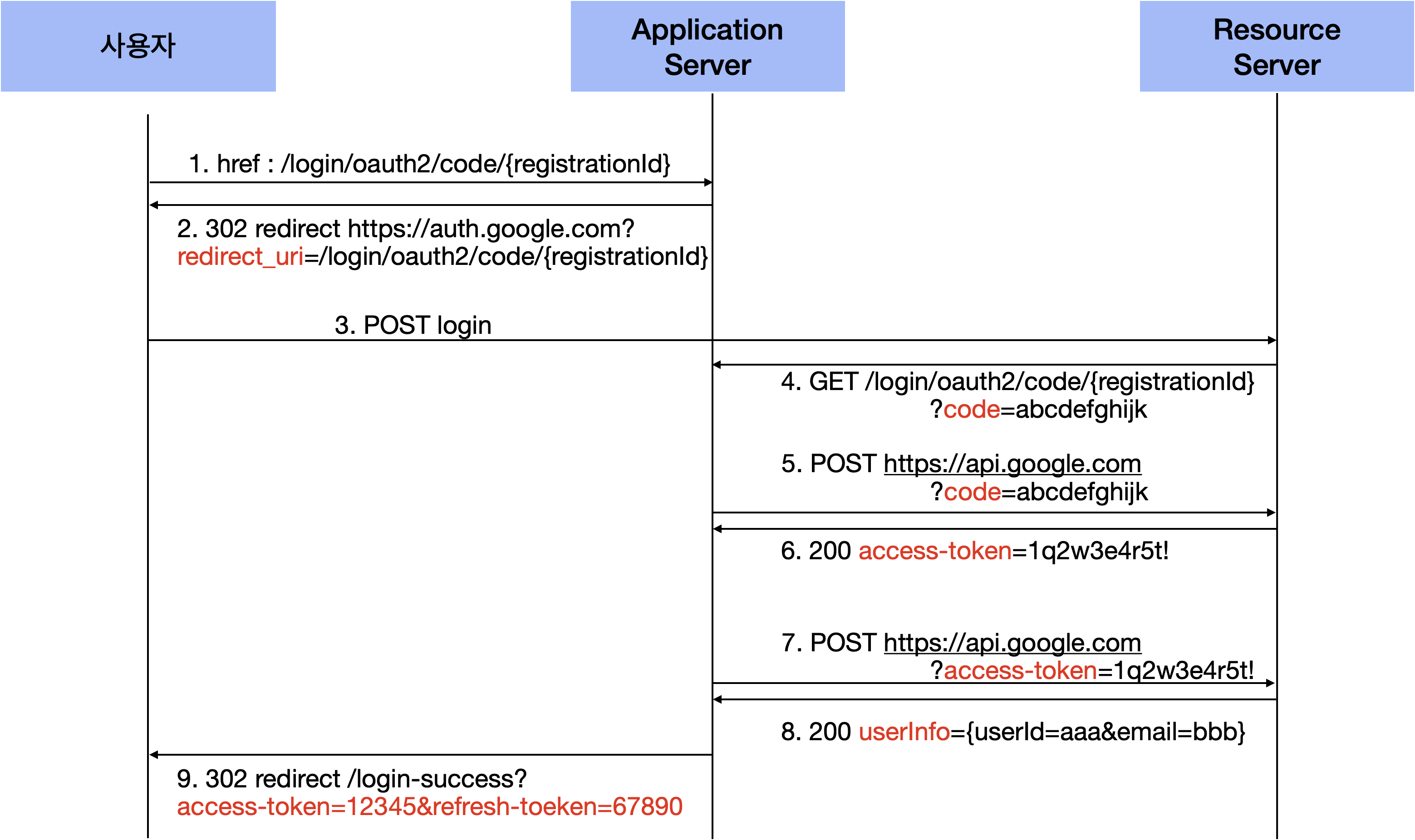 [Spring Security OAuth2] 2. OAuth2Login