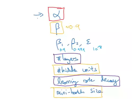 머신러닝 7일차 C2 W3(Hyperparameter Tuning, Batch Normalization and Programming Frameworks)
