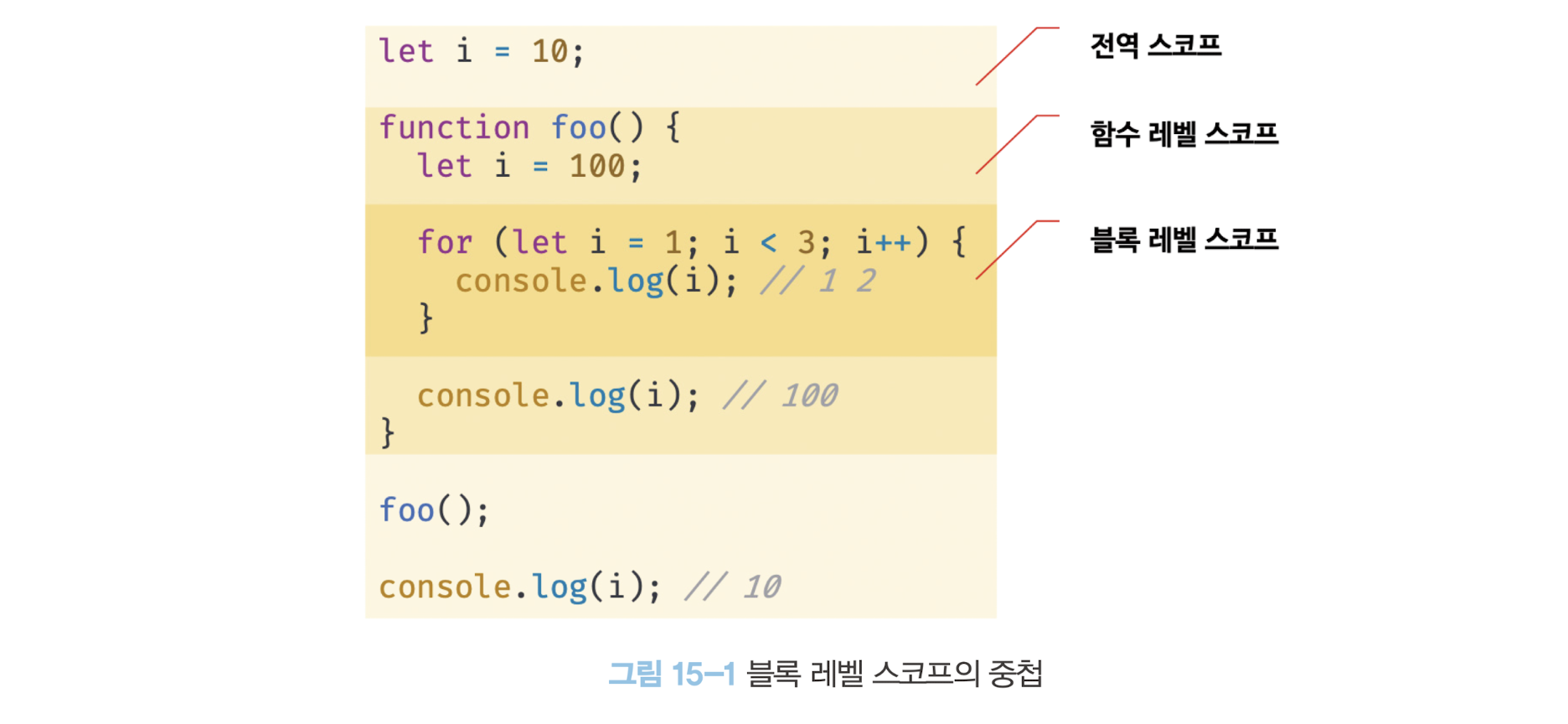 [모던 자바스크립트 Deep Dive] let, const 키워드와 블록 레벨 스코프