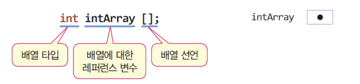 [Java] 배열의 생성 및 레퍼런스 치환