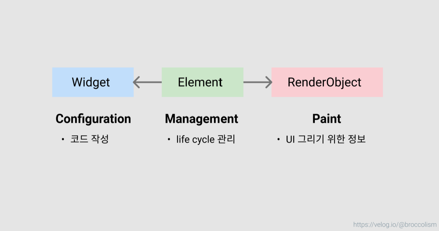 [Flutter] 공식문서 : 3 Trees / widget tree/ element tree/ render tree