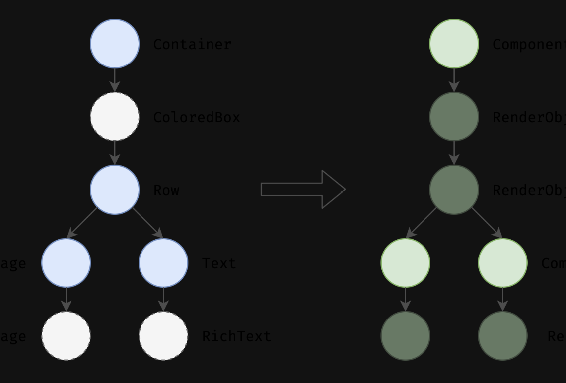 [Flutter] 공식문서 : 3 Trees / widget tree/ element tree/ render tree