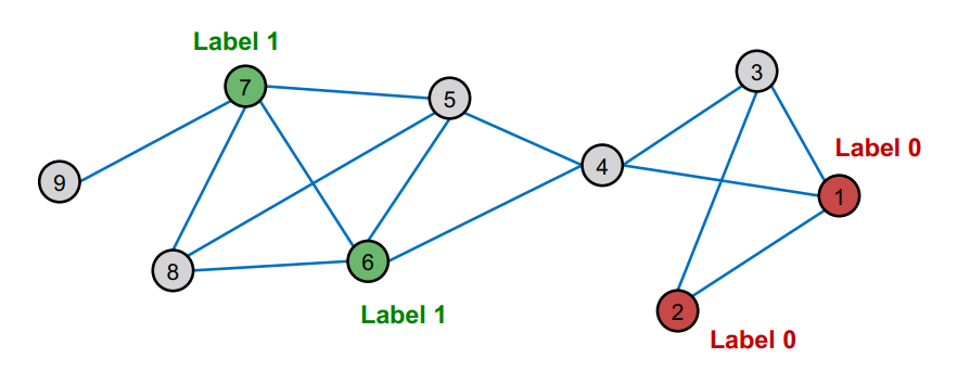 5. Label Propagation for Node Classification