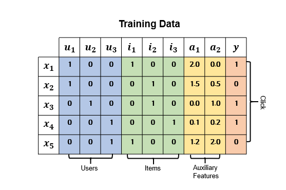 [Paper Review] (2017, Huifeng Guo) DeepFM : A Factorization-Machine based Neural Network for CTR