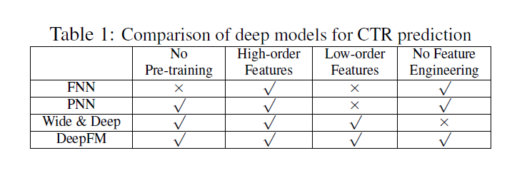 [Paper Review] (2017, Huifeng Guo) DeepFM : A Factorization-Machine based Neural Network for CTR