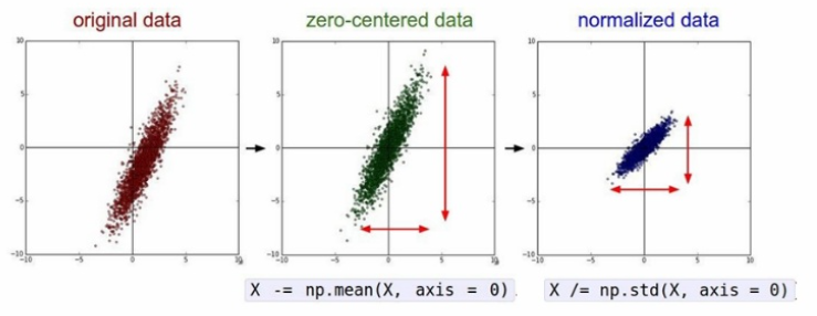 [CS231n]Data Preprocessing