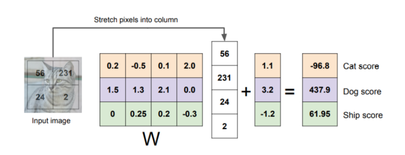 [CS231n] Linear Classification