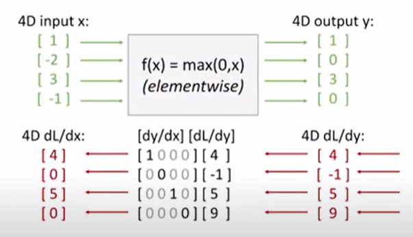 [CS231n]Backpropagation