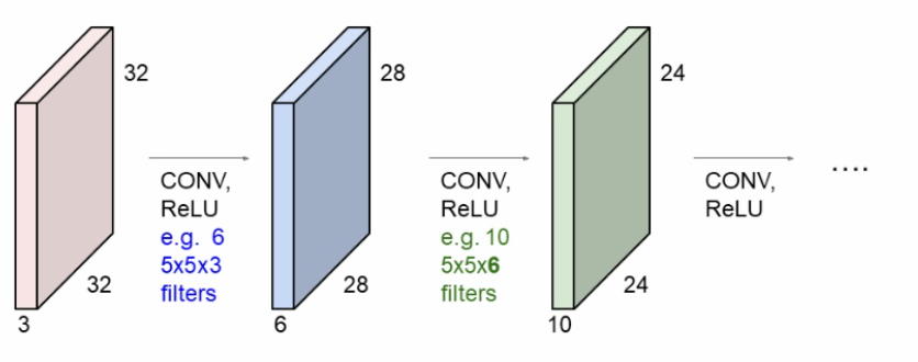 [CS231n]Convolutional Neural Network