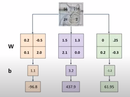 [CS231n] Linear Classification